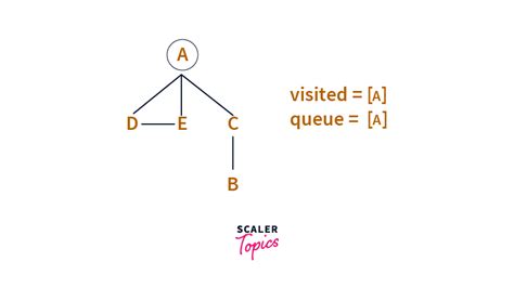 breadth first search bfs algorithm scaler topics