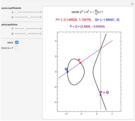 addition of points on an elliptic curve over the reals wolfram demonstrations project