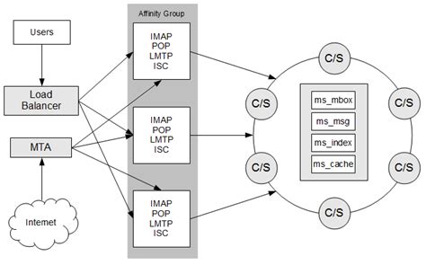 datastax cassandra architecture