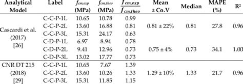 evaluation of the analytical models download scientific diagram