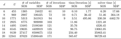 table 1 from sum of squares optimization without semidefinite programming semantic scholar