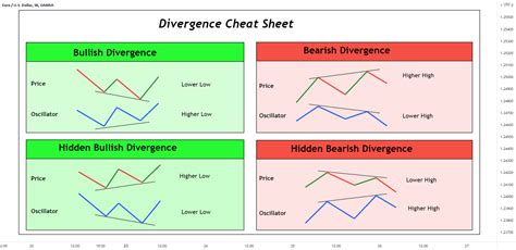 Divergence Cheat Sheet Forexbee For Oanda Eurusd By Forexbee