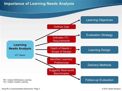 using ipl in learning needs assessment