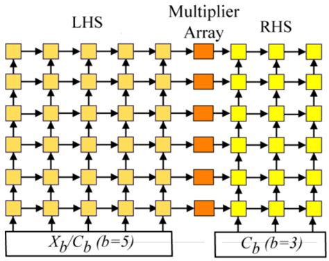 electronics free full text distributed memory based fft architecture and fpga implementations