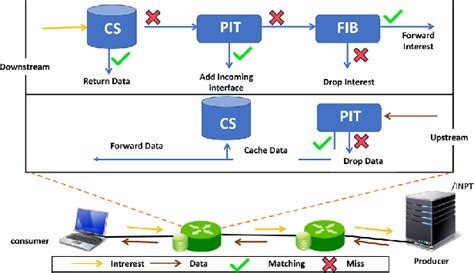 figure 1 from on demand geographic forwarding for producer mobility support in named data