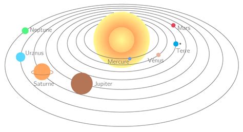 Image De Systeme Solaire Le Systeme Solaire 6eme Exercice