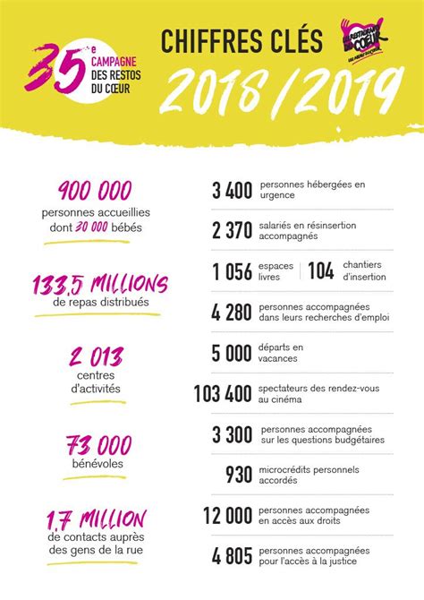 Le 26 Novembre Lancement De La 35e Campagne Des Restos Du Coeur
