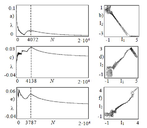 dependence of finite time lyapunov exponent on the realization length n download scientific