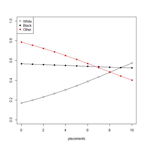 plotting logistic regression interaction categorical in r cross validated