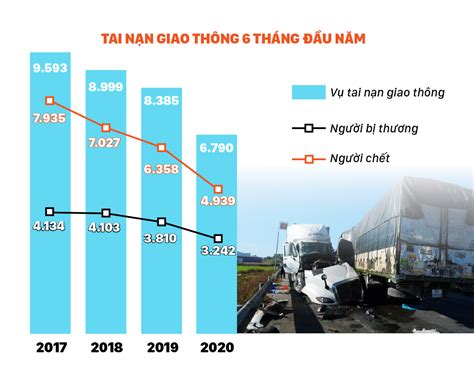 Một số vụ tai nạn giao thông nghiêm trọng trong 6 tháng đầu năm 2020