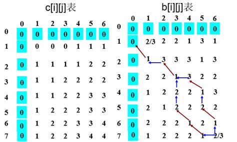 算法导论笔记 胡椒的 Coding Room