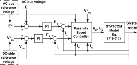 block diagram of the statcom controller with pi compensation download scientific diagram