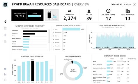 8 Most Favorited Data Visualizations On Tableau Public Data
