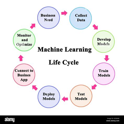 Stages Of Machine Learning Process Printable Templates Free