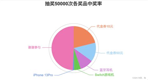 一个简单的java抽奖程序 csdn博客