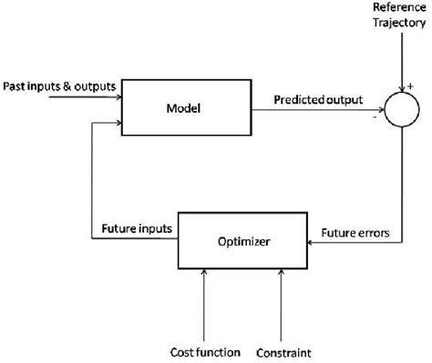 figure 1 1 from robust feedback model predictive control of norm bounded uncertain systems