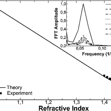 amplitude of the fast fourier transform fft as a function of download scientific diagram