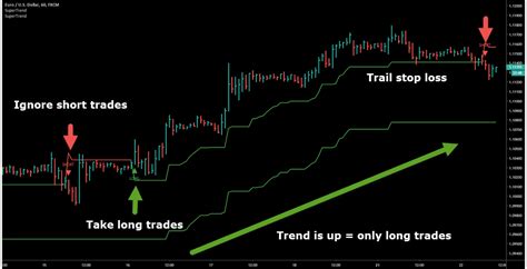 Supertrend Best Indicator Freebies Forex Riset