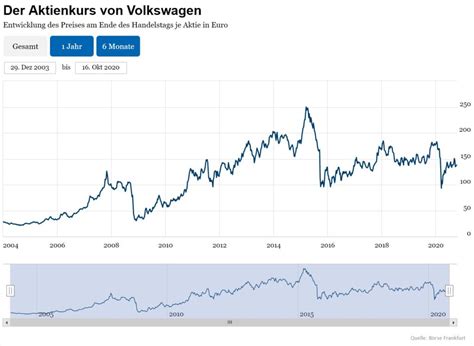 Financial And Stock Charts Chart Examples Everviz