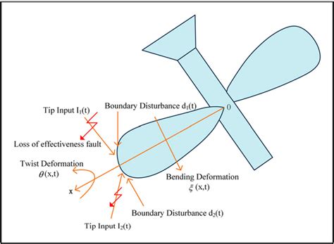 figure 1 from adaptive fault tolerant boundary vibration control for a flexible aircraft wing