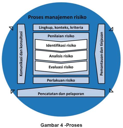 ISO 31000 2018 Penilaian Risiko Identifikasi Analisa Evaluasi