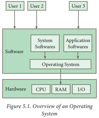 Introduction To Operating System