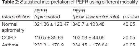 Table 2 From Comparative Evaluation Of Peak Expiratory Flow Rate