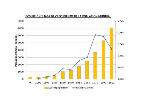 GOLPEDEFECTO EVOLUCIÓN DE LA POBLACIÓN MUNDIAL Y EL CONSUMO DE ENERGÍA