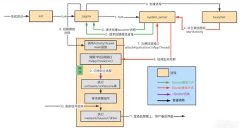 android 系统启动到app 界面完整详解~ 知乎