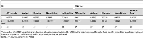 Correlation Of MiRNA Expression Fold Change In Fluidigm Based QPCR