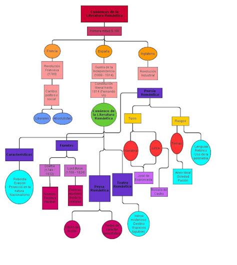 Rom Nticos Y Liberales Mapas Conceptuales Sobre La Literatura Del S