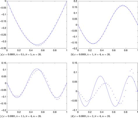 figure 1 from journal of computational and applied mathematics modified tikhonov regularization