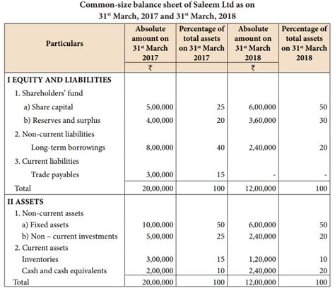 Preparation Of Common Size Statements Financial Statement Analysis