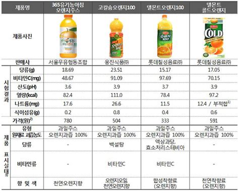 오렌지 주스 많이 마시면 살찐다 과다섭취 주의