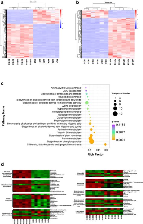 The Hierarchical Clustering Analysis And Heatmaps Of Differentially