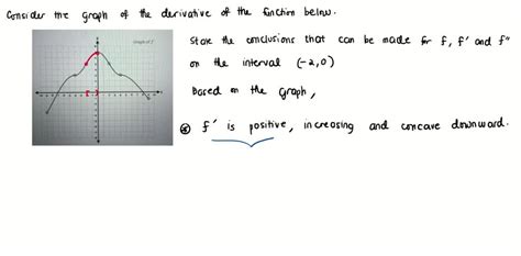 solved the derivative of the twice differentiable function f is shown below on the domain 9 9
