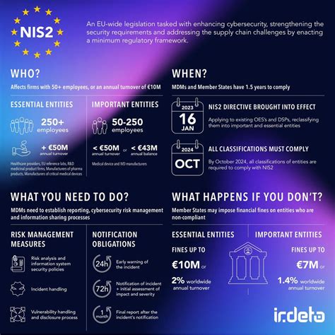Nis Directive Infographic