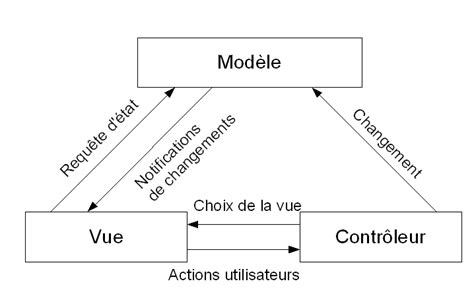implémentation du pattern mvc