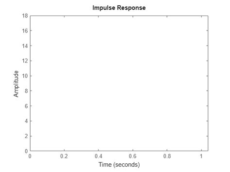 nonparametric impulse response estimation matlab impulseest