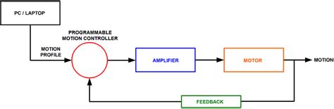 What Is A Servo Drive Motion Control Tips