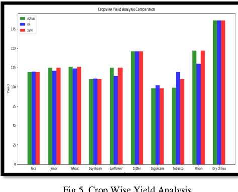 [pdf] prediction of crop yield and fertilizer recommendation using machine learning algorithms