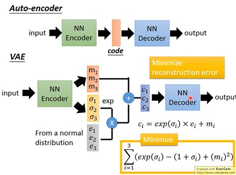 生成模型vae variational autoencoder 详解 知乎