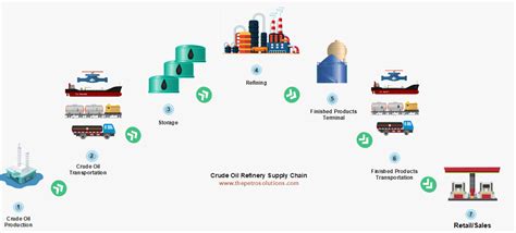 Crude Oil Refinery Supply Chain The Petro Solutions