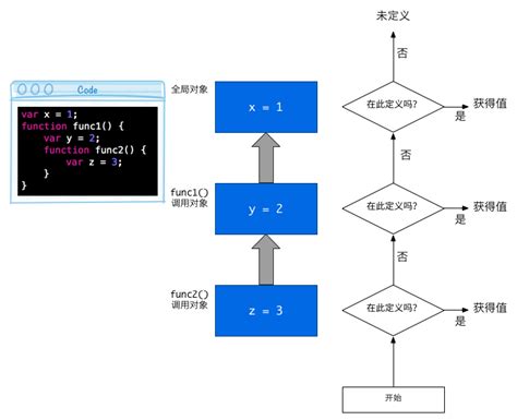 理解 javascript 中变量的作用域 标题 通过动手实践 变量定义和它的作用域你是怎么理解的 csdn博客