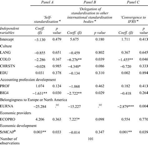 multinomial regression results download table