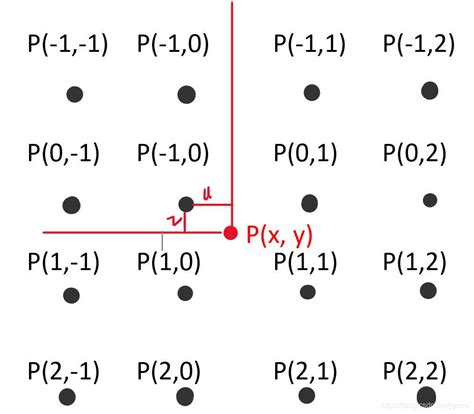 bicubic介绍及python实现 python bicubic csdn博客