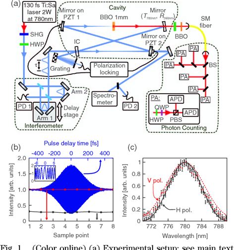 figure 1 from interferometric autocorrelation in the ultraviolet utilizing spontaneous