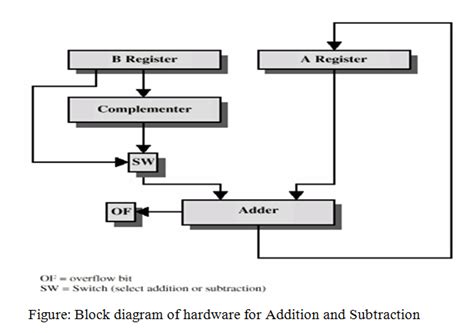 explain with the block diagram of hardware addition and subtraction m m r cse