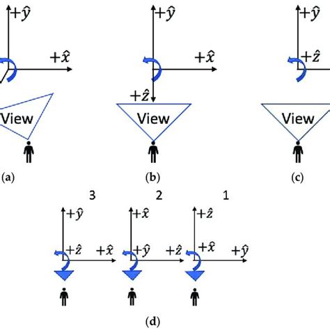 a c transformation from a three dimensional view of a rotation to a download scientific