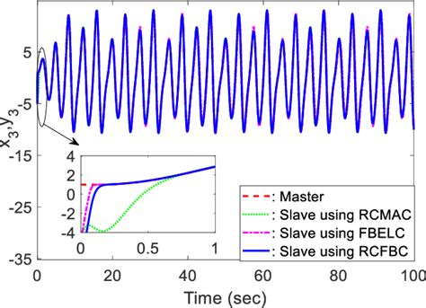 figure 1 from synchronization of chaotic system using a brain imitated neural network controller